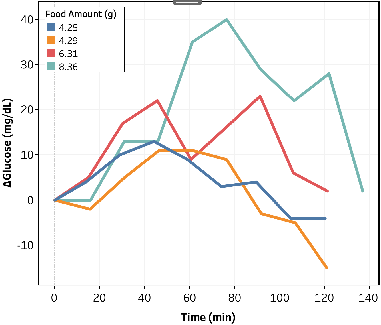 Effect Of Food Ingredients On Blood Glucose Dissolved Glucose Effect Of Food Ingredients On Blood Glucose Dissolved Glucose