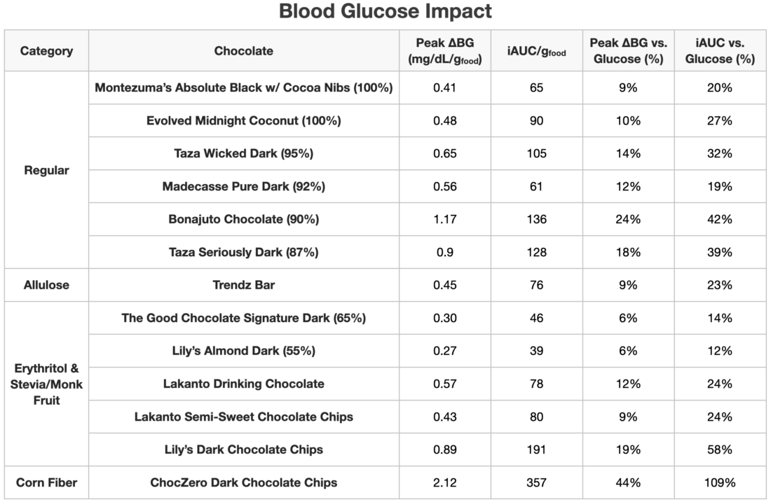 Low-Carb Chocolate: Blood Glucose Testing of 13 Varieties with ...