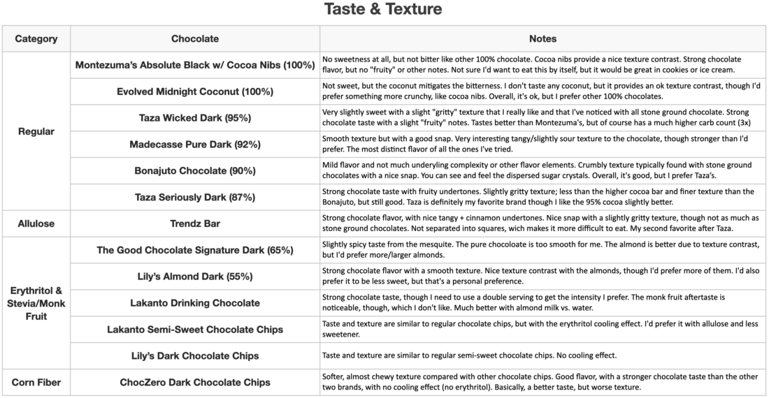 Low-Carb Chocolate: Blood Glucose Testing of 13 Varieties with ...